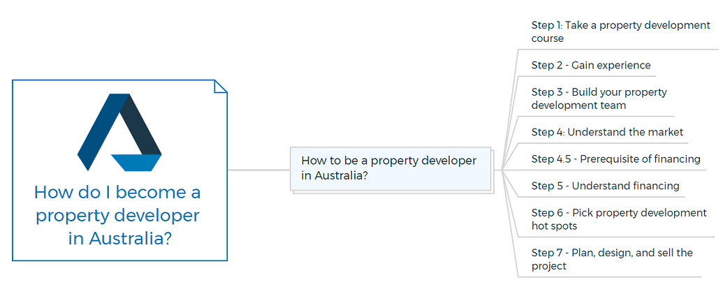 How do I become a property developer in Australia? - Beginner FAQs - Edge