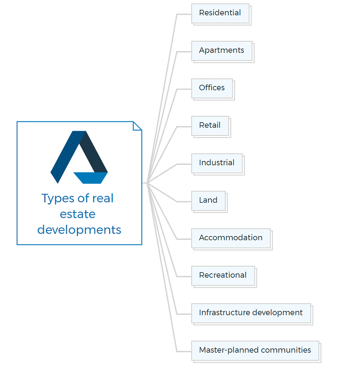 Types of real estate developments - Beginner FAQs - Edge